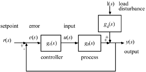 Response to Disturbances - Process Control: Modeling, Design, and ...