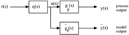 Development of the IMC Structure - Process Control: Modeling, Design ...