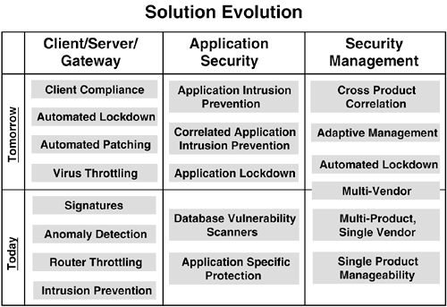 Security Solution Evolution - Executive Guide to Information Security ...