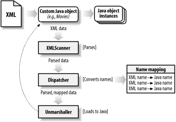 Converting to Java - Java & XML Data Binding [Book]