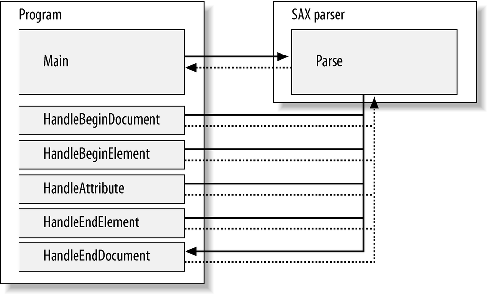 2.2.1. Pull Parser Versus Push Parser - .NET & XML [Book]