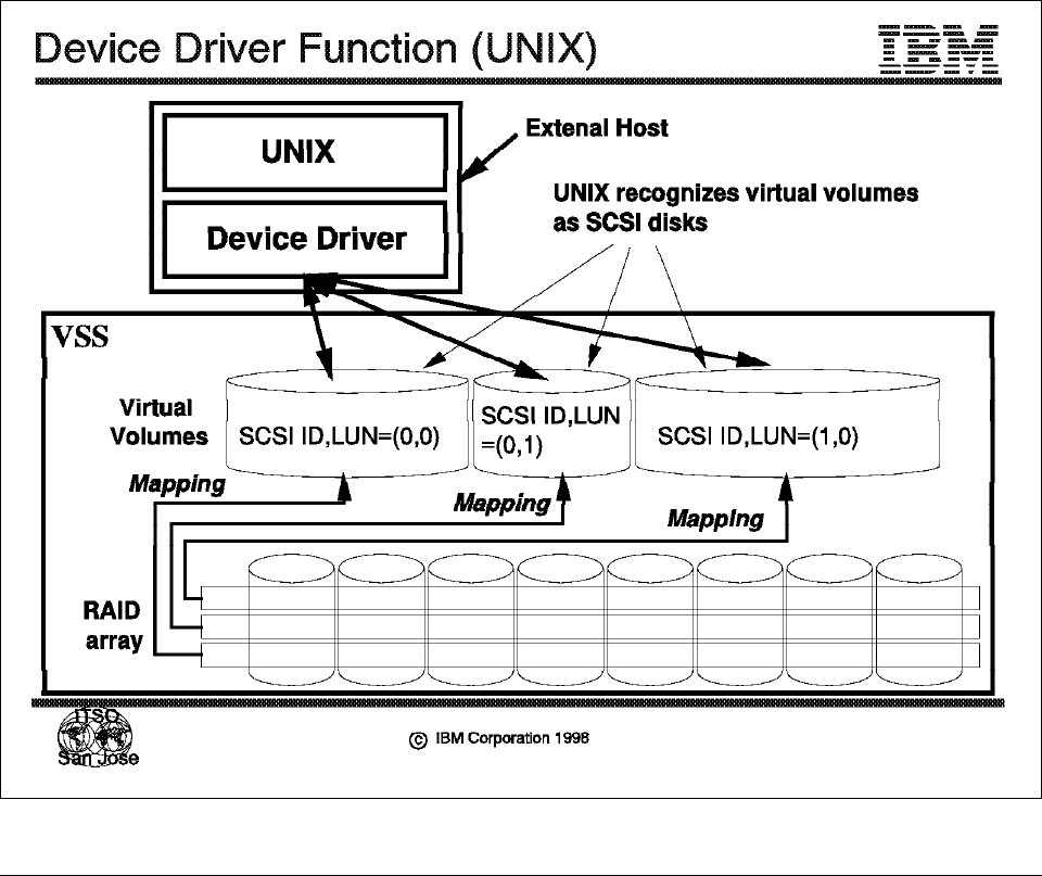 Device Driver Function Unix Ibm Versatile Storage Server [book]