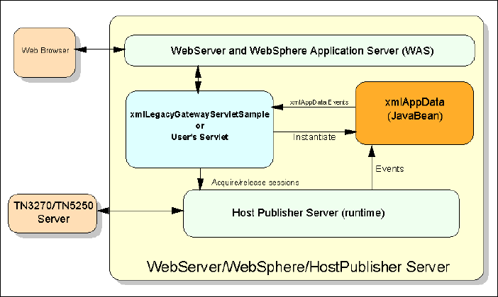Scenario 3: Stand-alone synchronous Java applications (1/2) - A ...