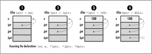 2.1. Pointer Fundamentals - Mastering Algorithms with C [Book]