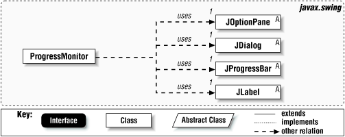 Monitoring Progress - Java Swing [Book]