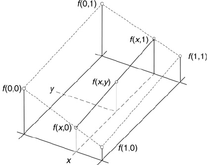 5.3.1 Nearest-Neighbor Interpolation - Microscope Image Processing [Book]