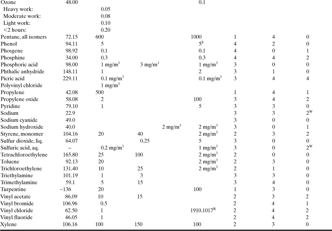 Appendix G. Hazardous Chemicals Data for a Variety of Chemical ...