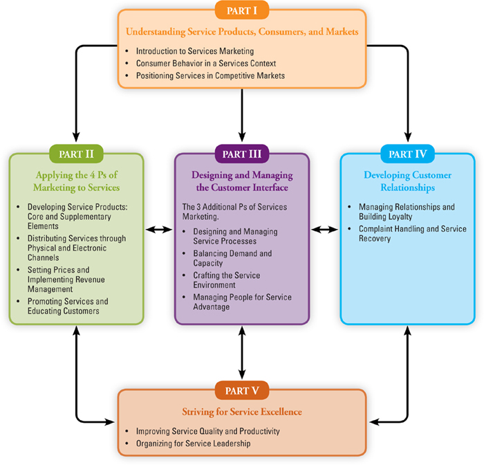 Part V: The ESM Framework - Essentials of Services Marketing, Second ...