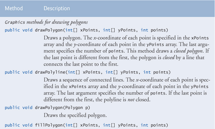 13.7 Drawing Polygons and Polylines - Java™ How To Program (Early ...