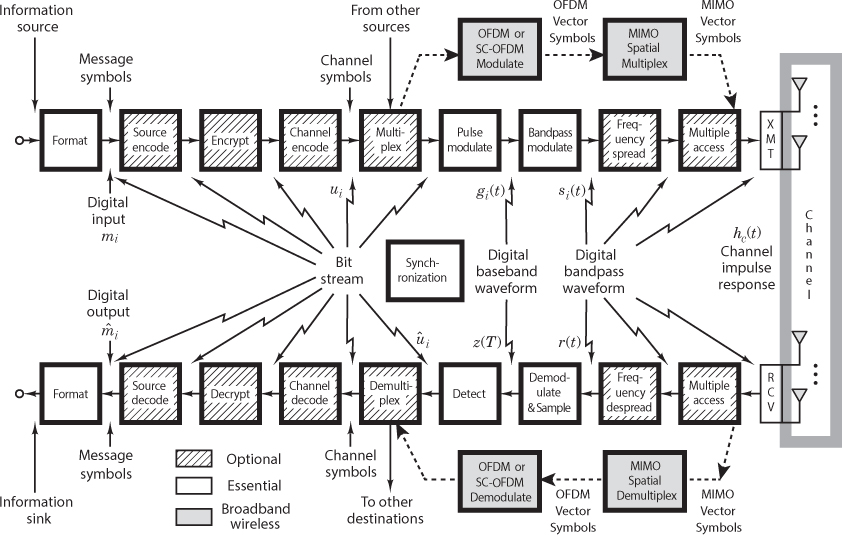 Chapter 14. Fading Channels - Digital Communications: Fundamentals and ...
