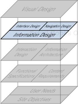 6. The Skeleton Plane: Interface Design, Navigation Design, and ...