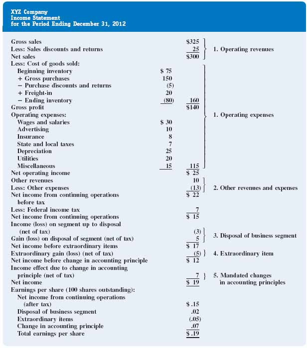 A COMPLETE INCOME STATEMENT DISCLOSURE AND PRESENTATION Financial