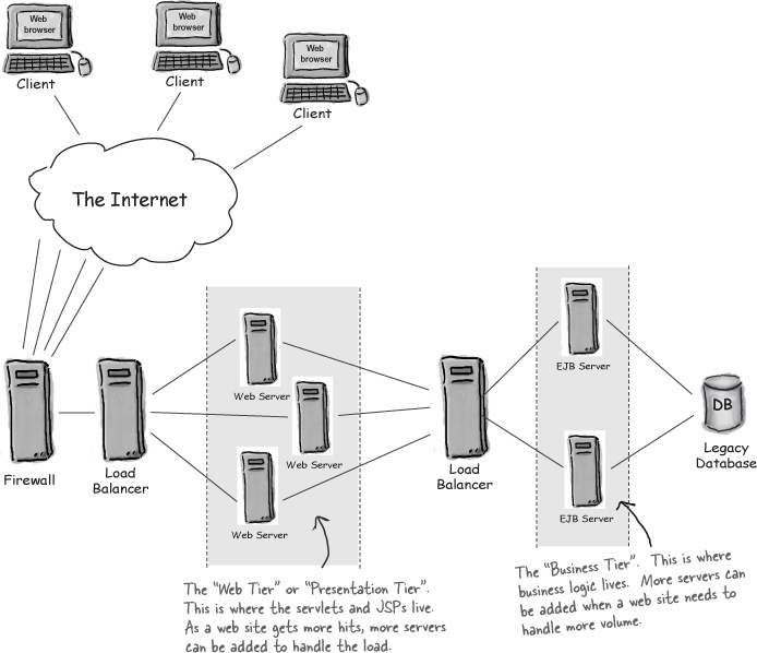 Web site hardware can get complicated - Head First Servlets and JSP ...