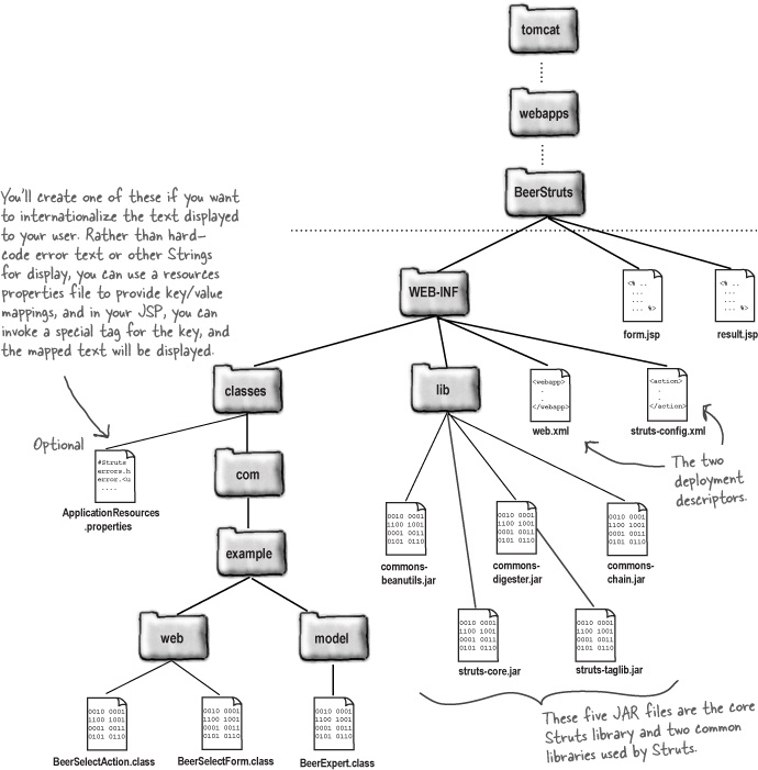 Creating the deployment environment - Head First Servlets and JSP, 2nd ...