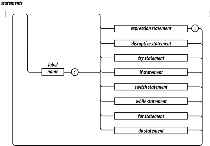 Statements - JavaScript: The Good Parts [Book]