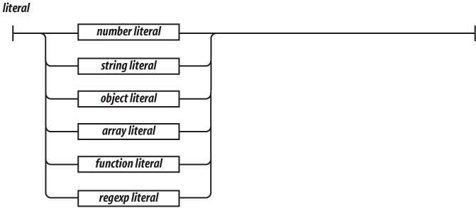 Literals - JavaScript: The Good Parts [Book]