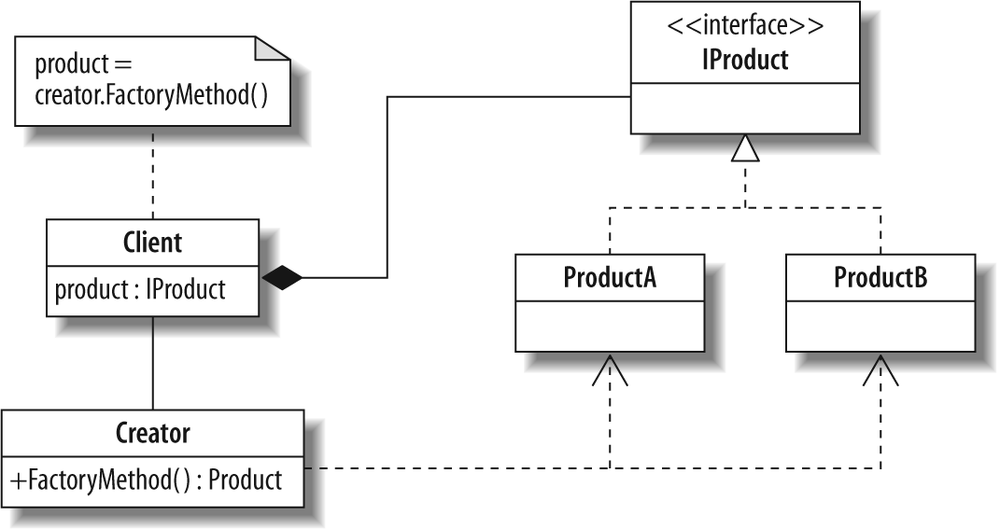 Factory Method Pattern - C# 3.0 Design Patterns [Book]
