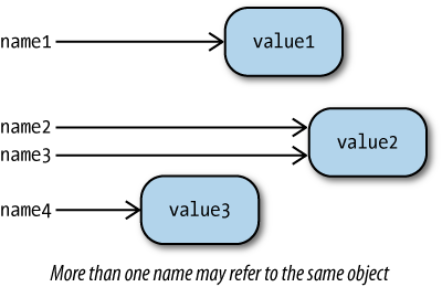 2. Names, Functions, and Modules - Bioinformatics Programming Using ...