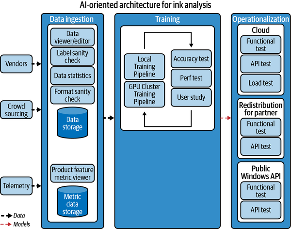 1. An Introduction to AI-Oriented Architecture - Azure AI Services at ...