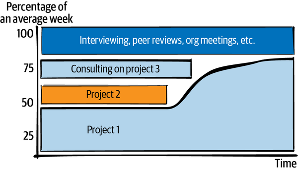 4. Finite Time - The Staff Engineer's Path [Book]