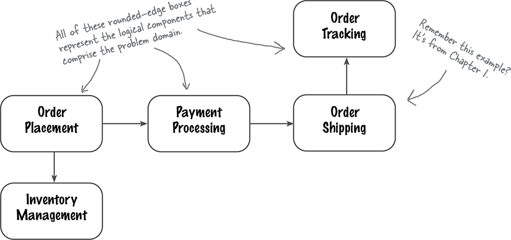 4. Logical Components: The Building Blocks - Head First Software ...