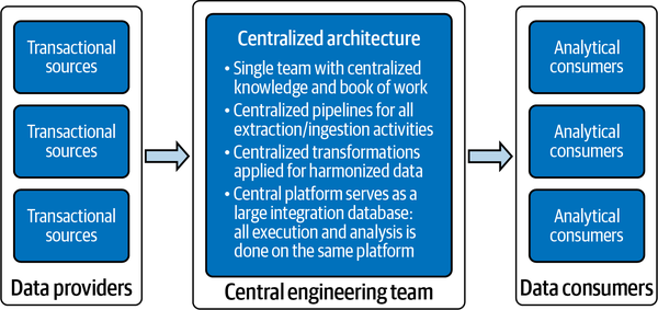 1. The Journey to Becoming Data-Driven - Data Management at Scale, 2nd ...