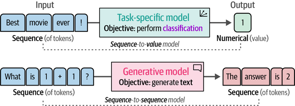 4. Text Classification - Hands-On Large Language Models [Book]