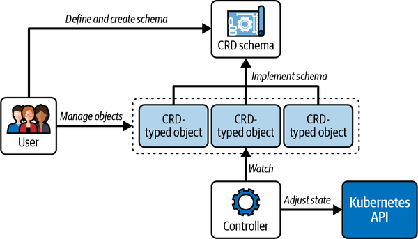 16. CustomResourceDefinitions (CRDs) - Certified Kubernetes Application ...
