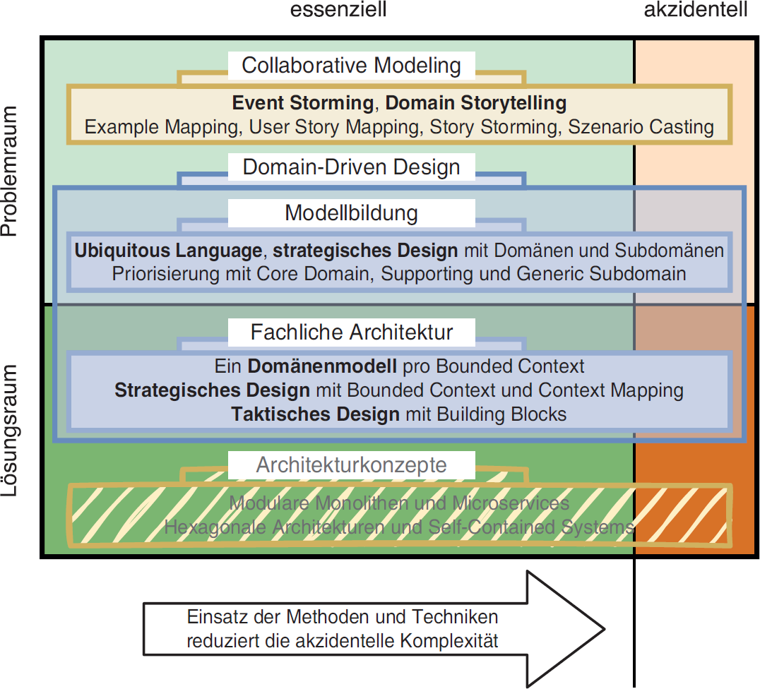 3 Collaborative Modeling - Domain-Driven Transformation [Book]