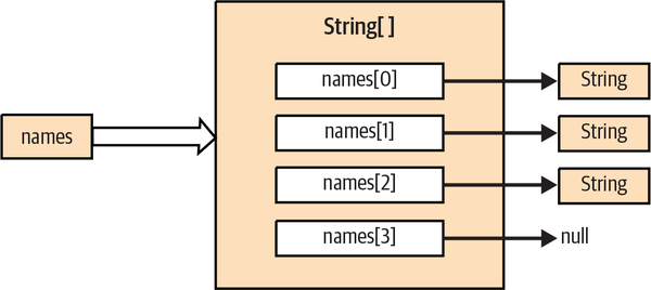 4. Die Java-Sprache - Java lernen, 6. Auflage [Book]