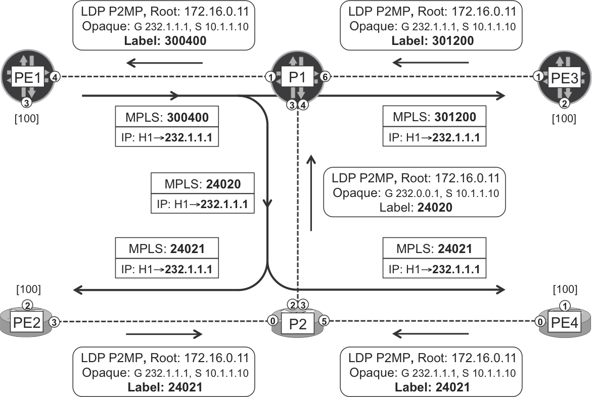 4. Multidifusión por Internet a través de MPLS - MPLS en la era SDN [Book]