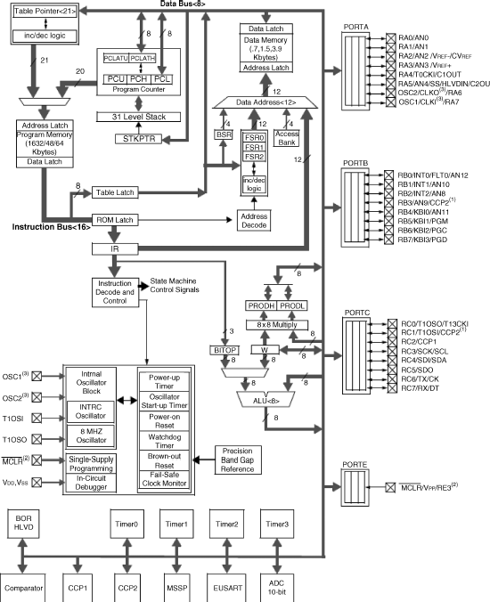 2.2 PIC18F2410 Architecture - Using LEDs, LCDs and GLCDs in ...