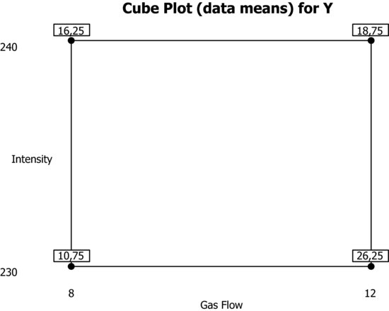 27.2 Interpretation of Results - Industrial Statistics with Minitab [Book]