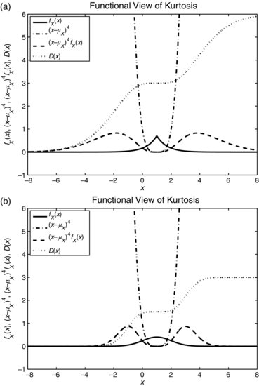 5.23 FUNCTIONAL VIEW OF KURTOSIS - Probability, Random Variables, and ...