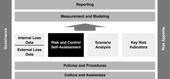 Chapter 10: Risk and Control Self-Assessments - Operational Risk ...