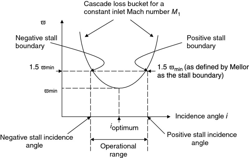 I. Cascade Data - Aircraft Propulsion, 2nd Edition [Book]
