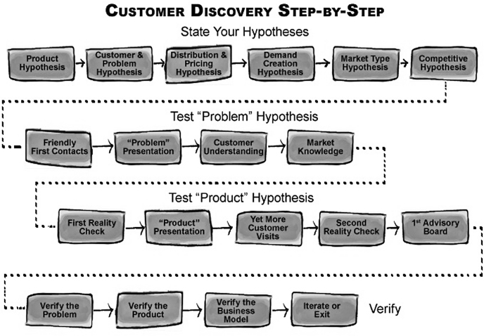 Appendix B: Customer Development Checklist - The Four Steps to the ...