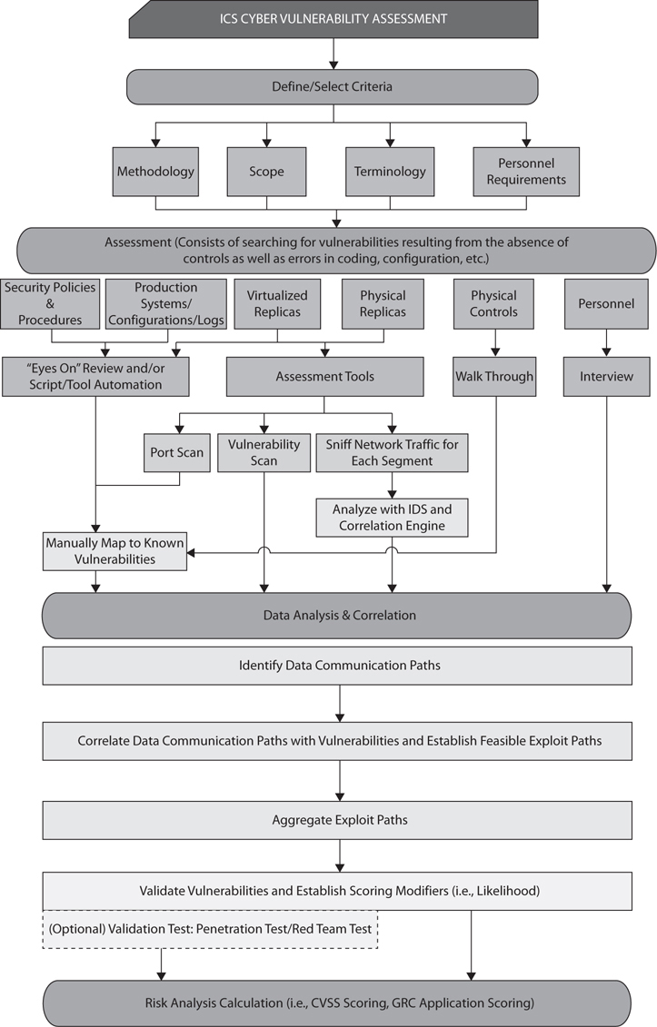 C ICS Risk Assessment and Penetration Testing Methodology Flowcharts ...