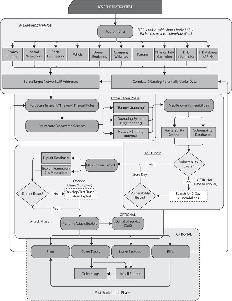 C ICS Risk Assessment and Penetration Testing Methodology Flowcharts ...