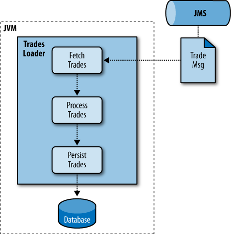 Integration Strategies - Just Spring Integration [Book]