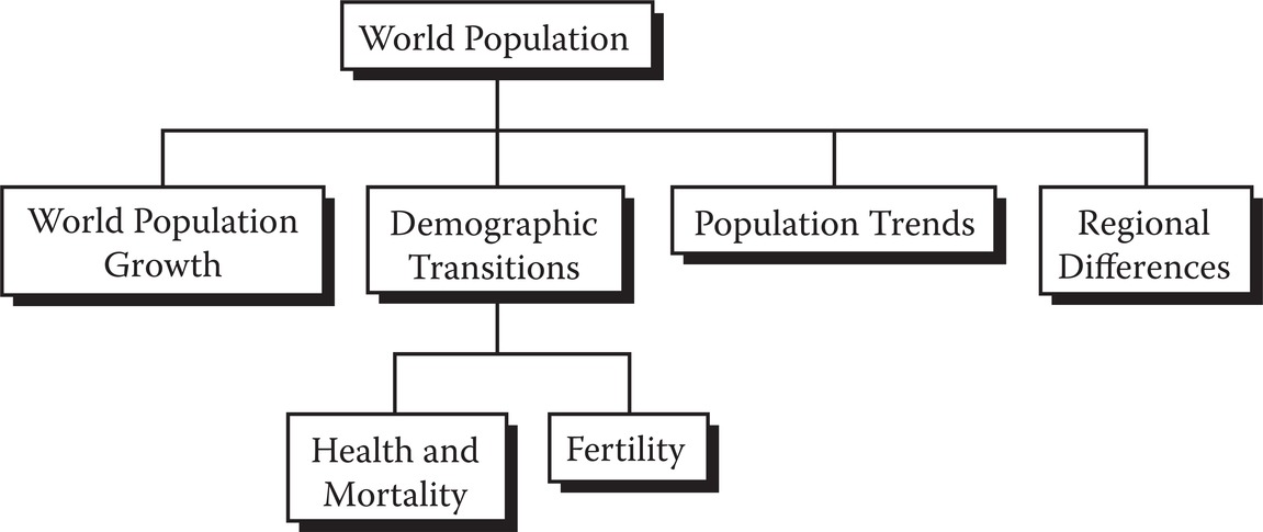 Chapter 5. World Population - The New Triple Constraints for ...