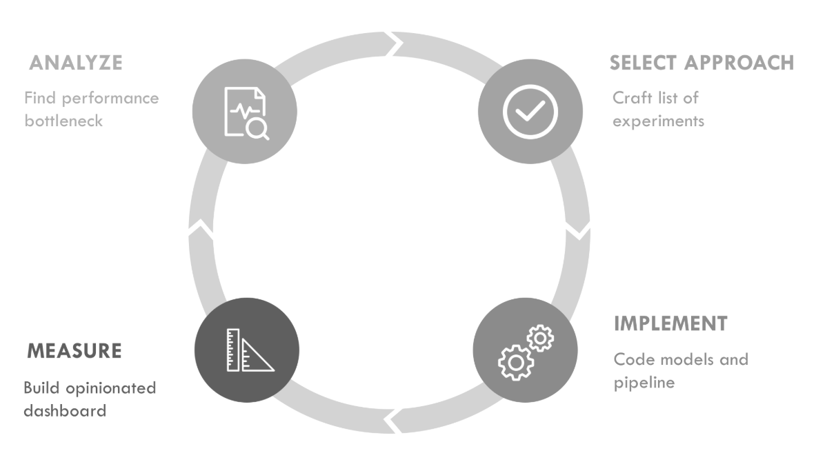 III. Iterate on Models - Building Machine Learning Powered Applications ...
