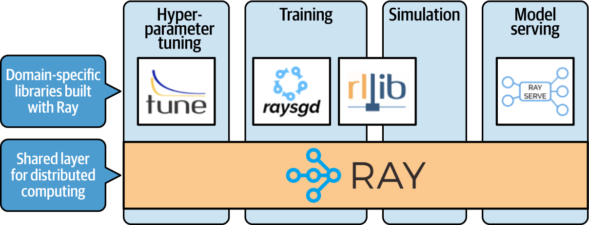 1. Distributed Computing Is Hard but Necessary - What Is Ray? [Book]