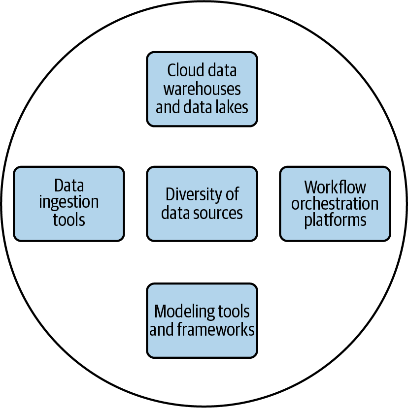 2. A Modern Data Infrastructure - Data Pipelines Pocket Reference [Book]