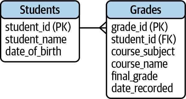 1. SQL Crash Course - SQL Pocket Guide, 4th Edition [Book]