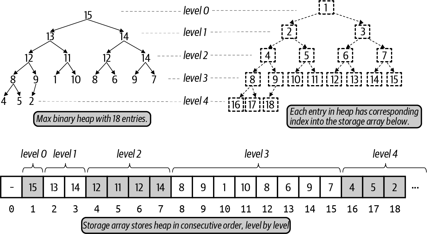 4. Heaping It On - Learning Algorithms [Book]