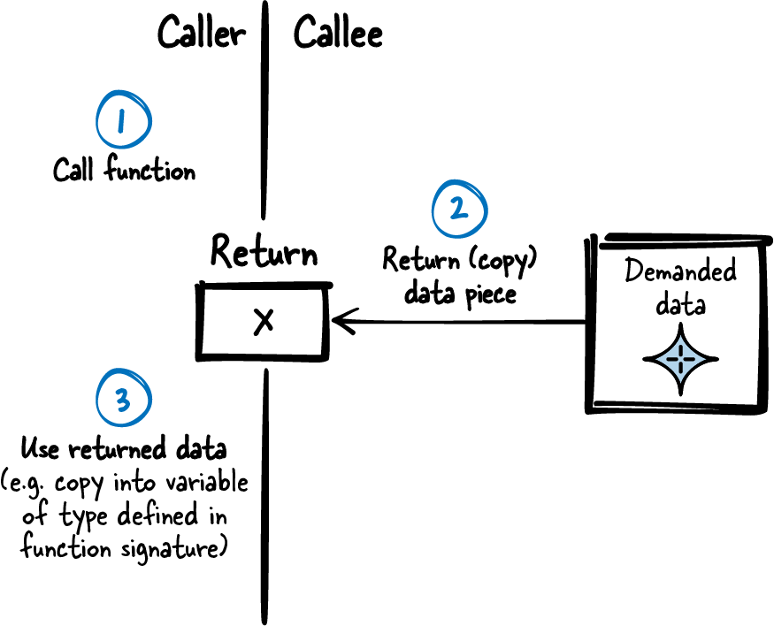 4 Returning Data From C Functions Fluent C Book 4 Returning Data From C Functions Fluent C Book