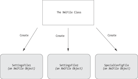 The Basics About Classes - Beginning ASP.NET 3.5 in C# 2008: From ...