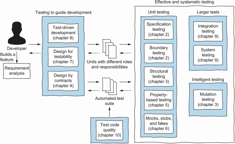 inside front cover - Effective Software Testing [Book]