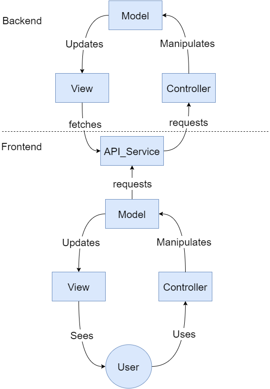MVC limitations for the frontend - Expert Angular [Book]